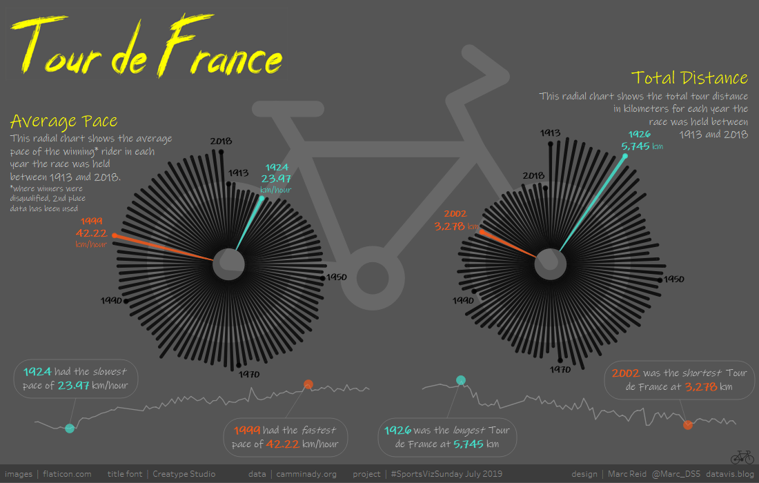Tour de France and Radial Charts – datavis.blog