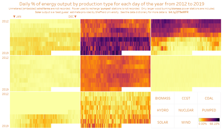 Creating a Small Multiples Chart of Energy Usage – datavis.blog
