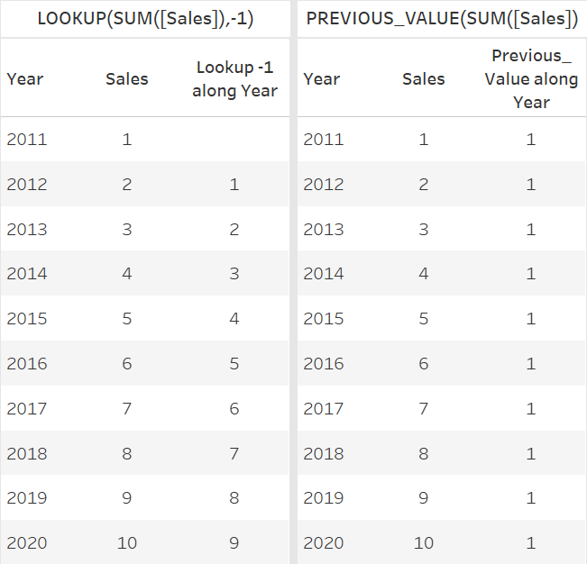Previous_Value Table Calculation – datavis.blog