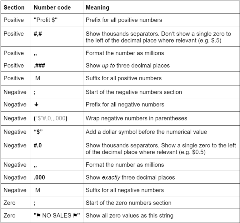 Tableau Custom Number Formatting – Part 2 – datavis.blog